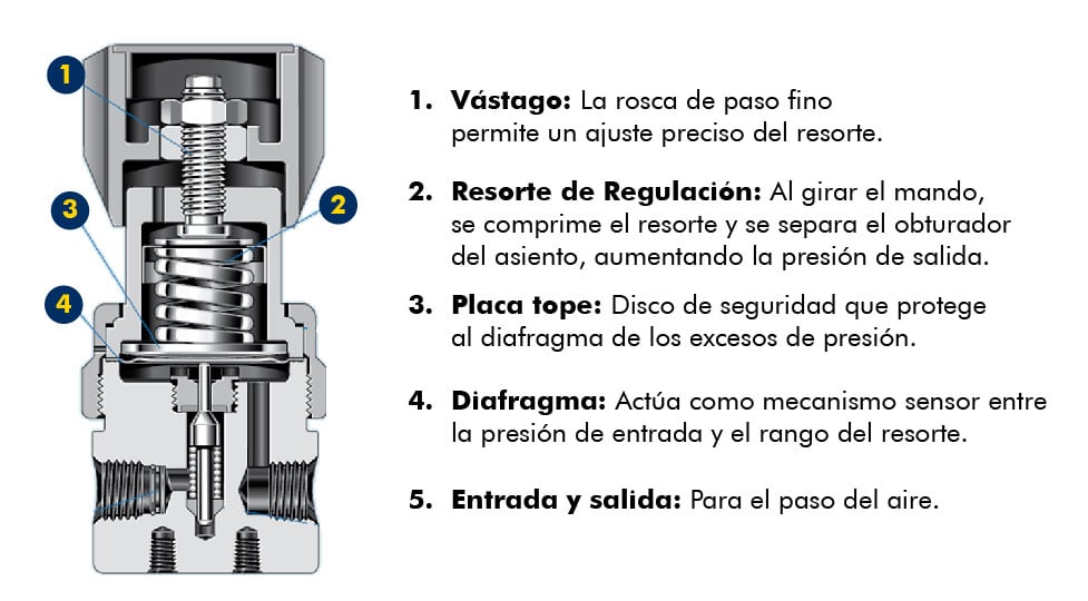 ¿Cómo funciona una Unidad de Mantenimiento FRL?