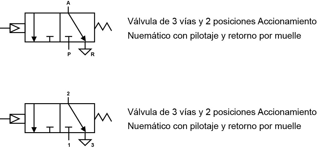 Válvulas direccionales y su simbología neumática