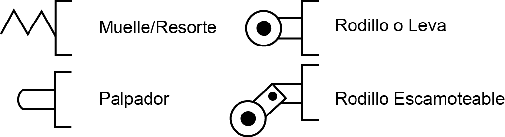 Válvulas direccionales y su simbología neumática