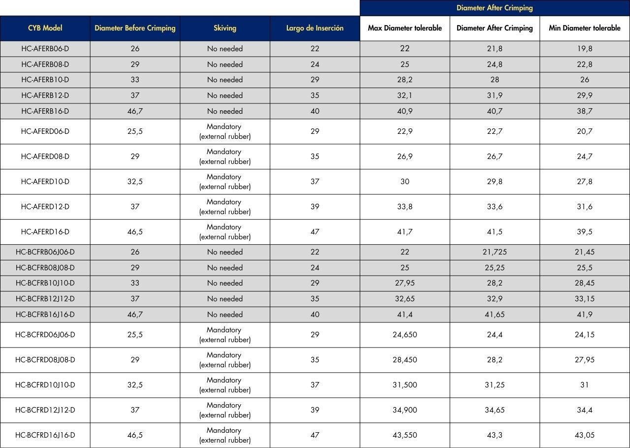 Mangueras y conexiones hidráulicas: Guía de crimpado