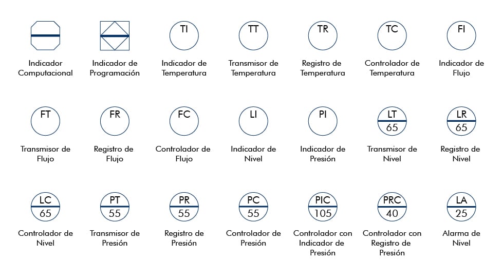 Nociones básicas sobre el Diagrama de Instrumentación