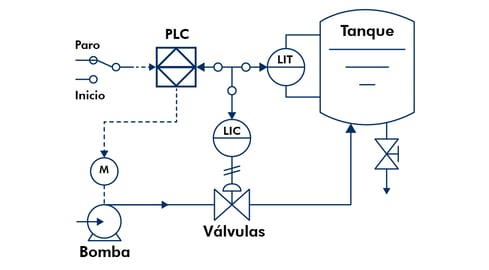 Nociones básicas sobre el Diagrama de Instrumentación