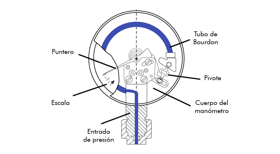 Manómetros: definición, clasificación y aplicaciones