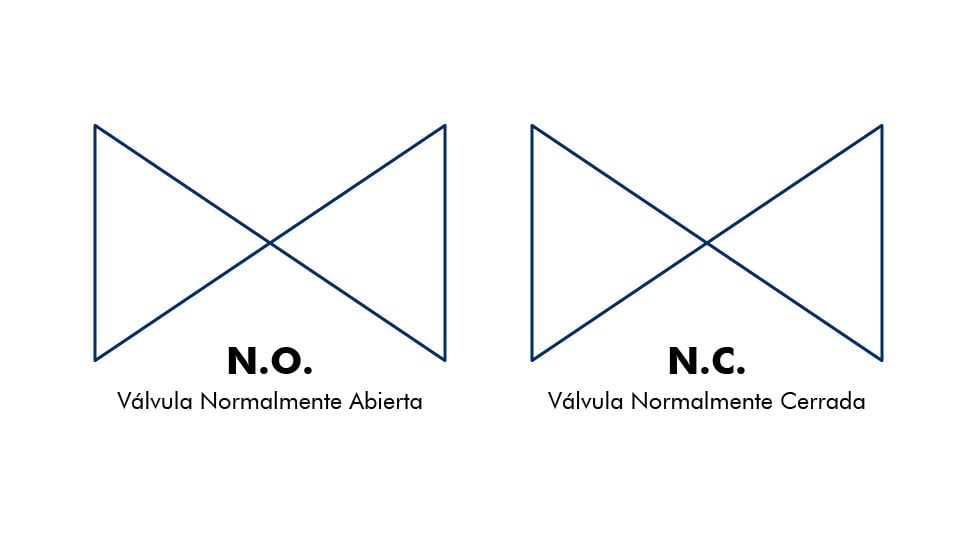 Simbología de las Válvulas de Control