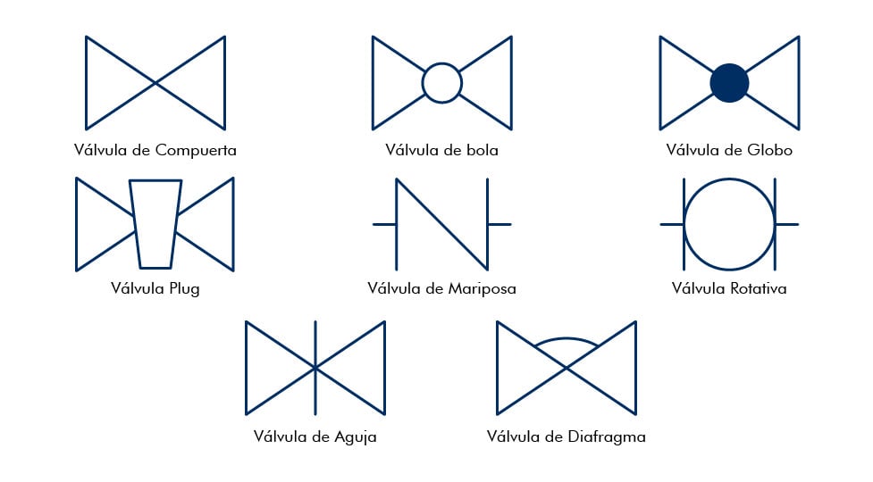 Simbología de las Válvulas de Control