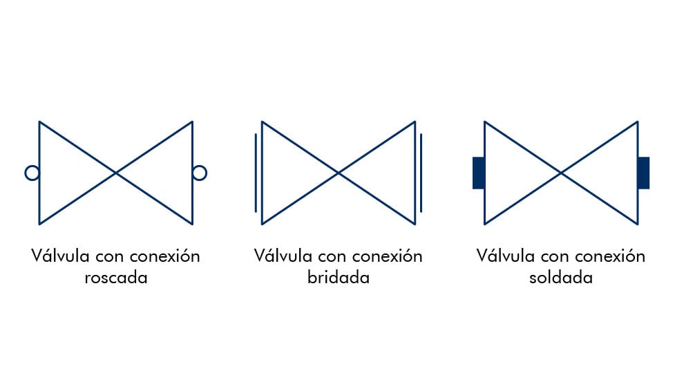 Simbología de las Válvulas de Control