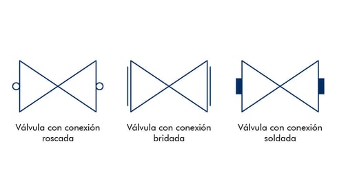 Simbología de las Válvulas de Control