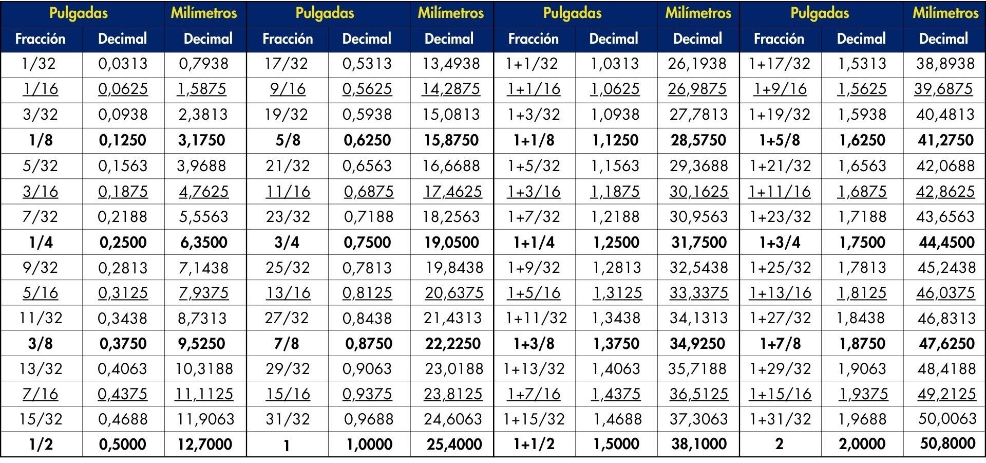 Pulgadas a Milímetros: tabla de conversión y cómo se calcula