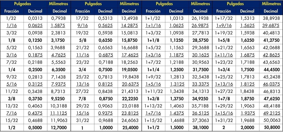 Pulgadas a Milímetros: tabla de conversión y cómo se calcula
