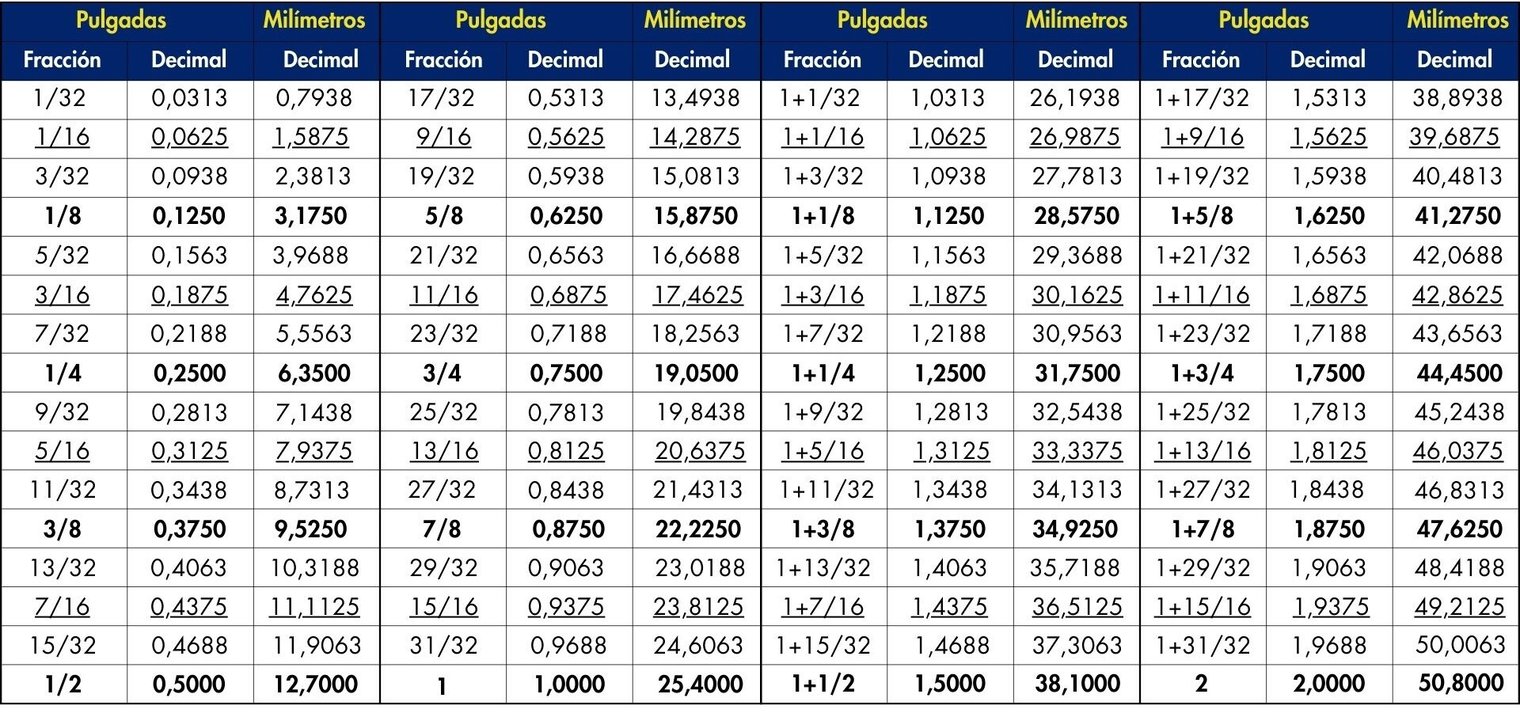 Pulgadas a Milímetros: tabla de conversión y cómo se calcula