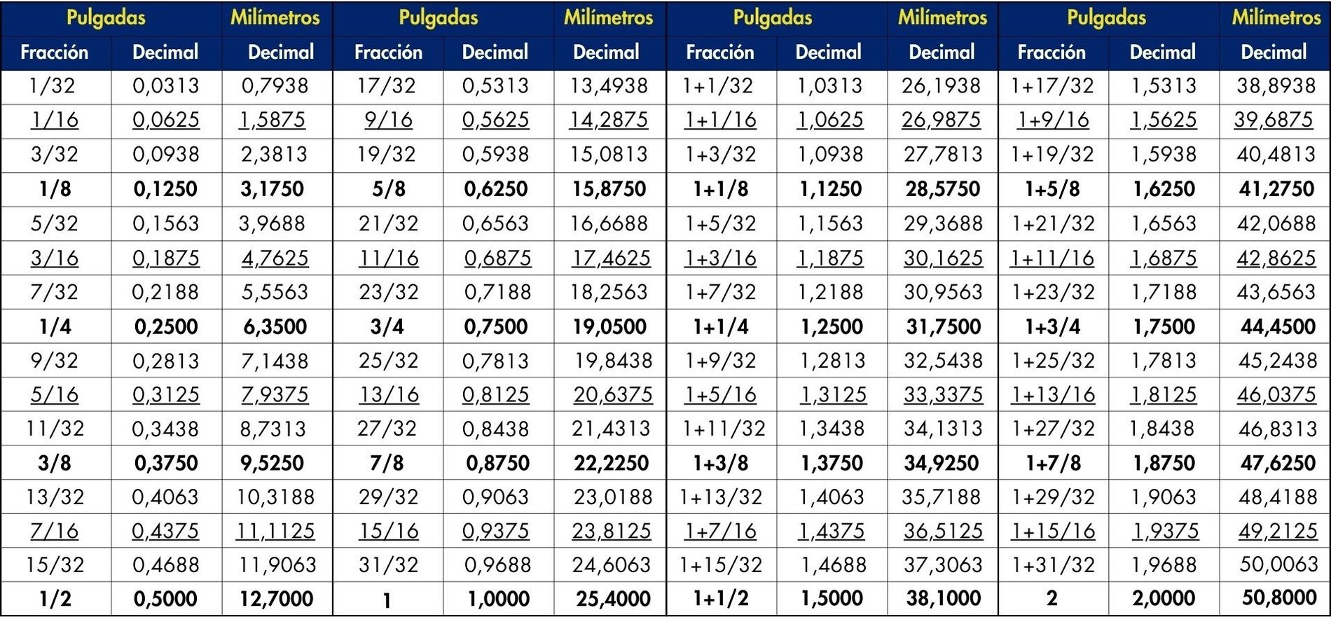 Pulgadas a Milímetros: tabla de conversión y cómo se calcula