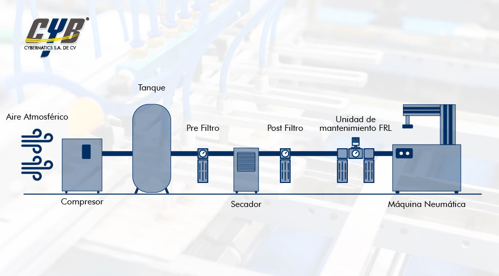 Equipos esenciales para una red neumática eficiente